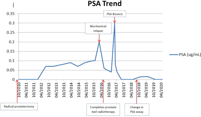 PSA Bounce: Understanding the Phenomenon - Bloomsies